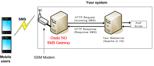 SMS Gateway - PHP SMS API, Receive SMS on a Website (PHP) SMS Gateway - PHP SMS API, Receive SMS on a Website (PHP)