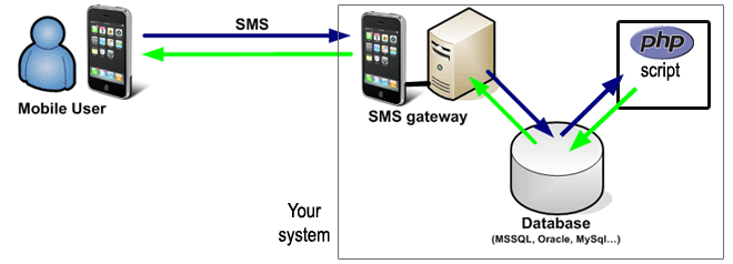 Sms Gateway Developers Guide Php Sms Api