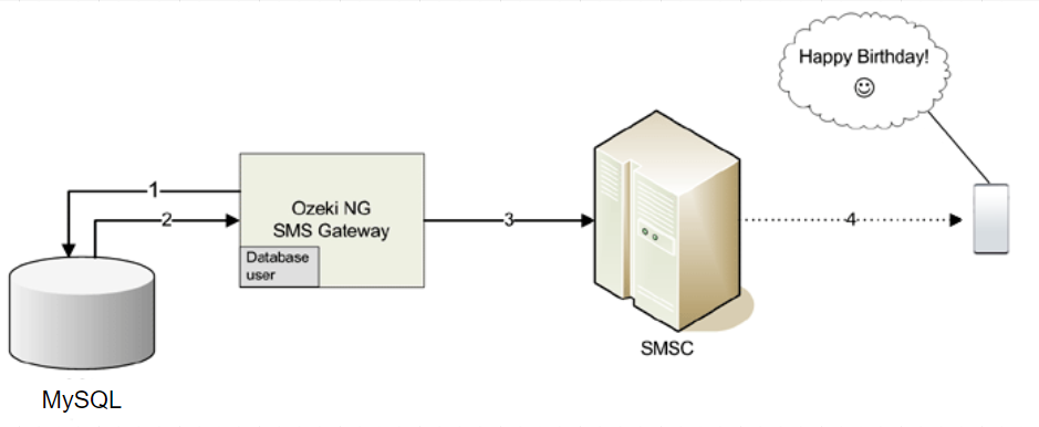 Birthday greeting SMS service with MySQL