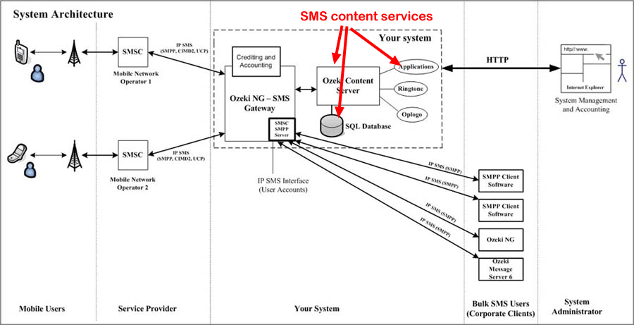 SMS Gateway - Examples and Solutions, Service Provider